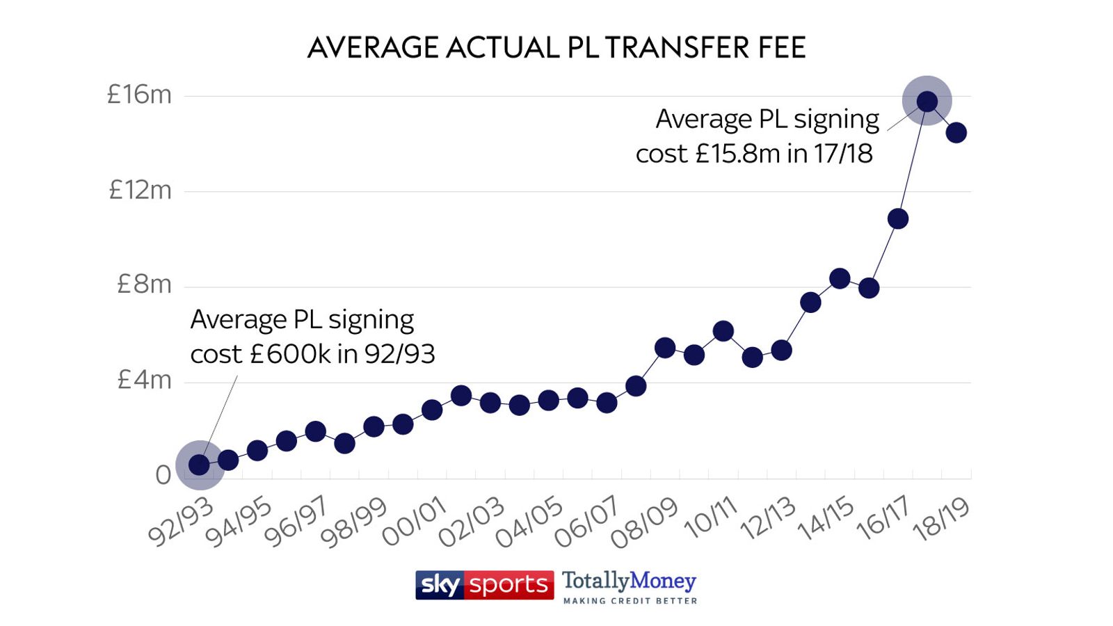 Most expensive Premier League transfers in today's money | Football ...