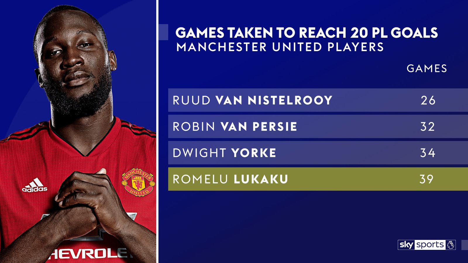 Romelu Lukaku overtakes Didier Drogba for Premier League goals: Does he ...