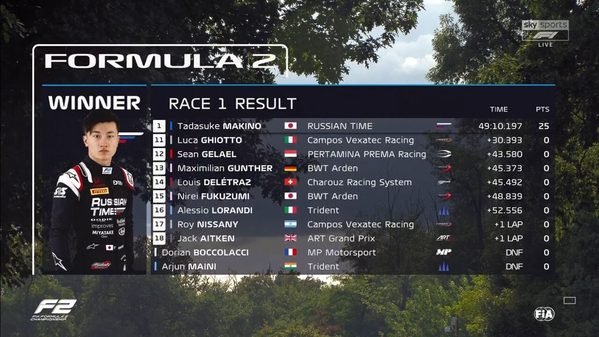 Tadasuke Makino charges from 14th to win epic F2 Feature Race at the ...