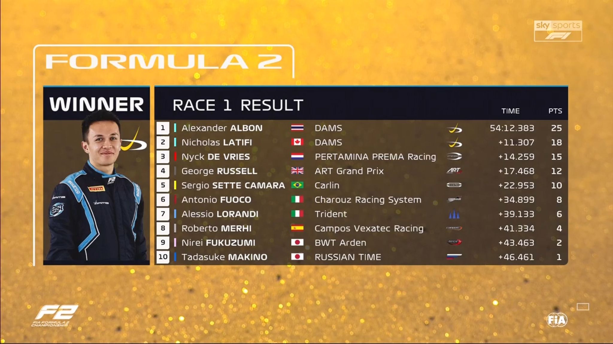 Alexander Albon wins F2 Feature Race at the Russian GP | Motorsport ...