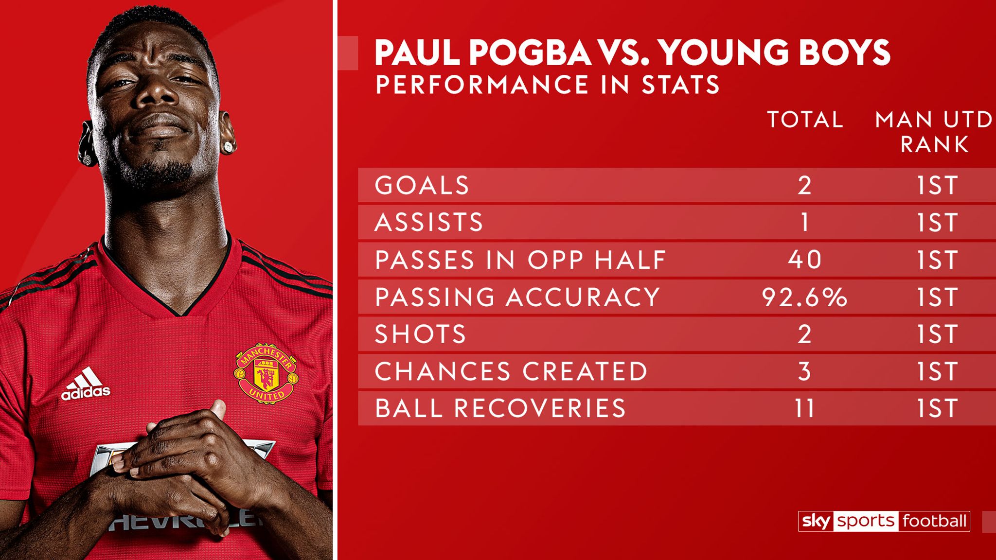 Paul Pogba at his dominant best as Man Utd beat Young Boys | Football ...