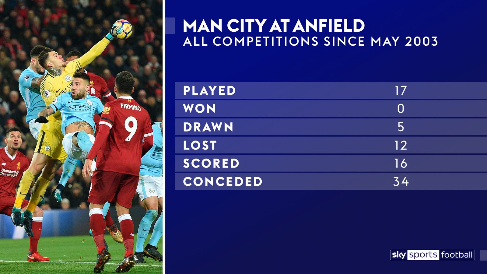 Essential Stats: Top Liverpool v Manchester City stats | Football News ...