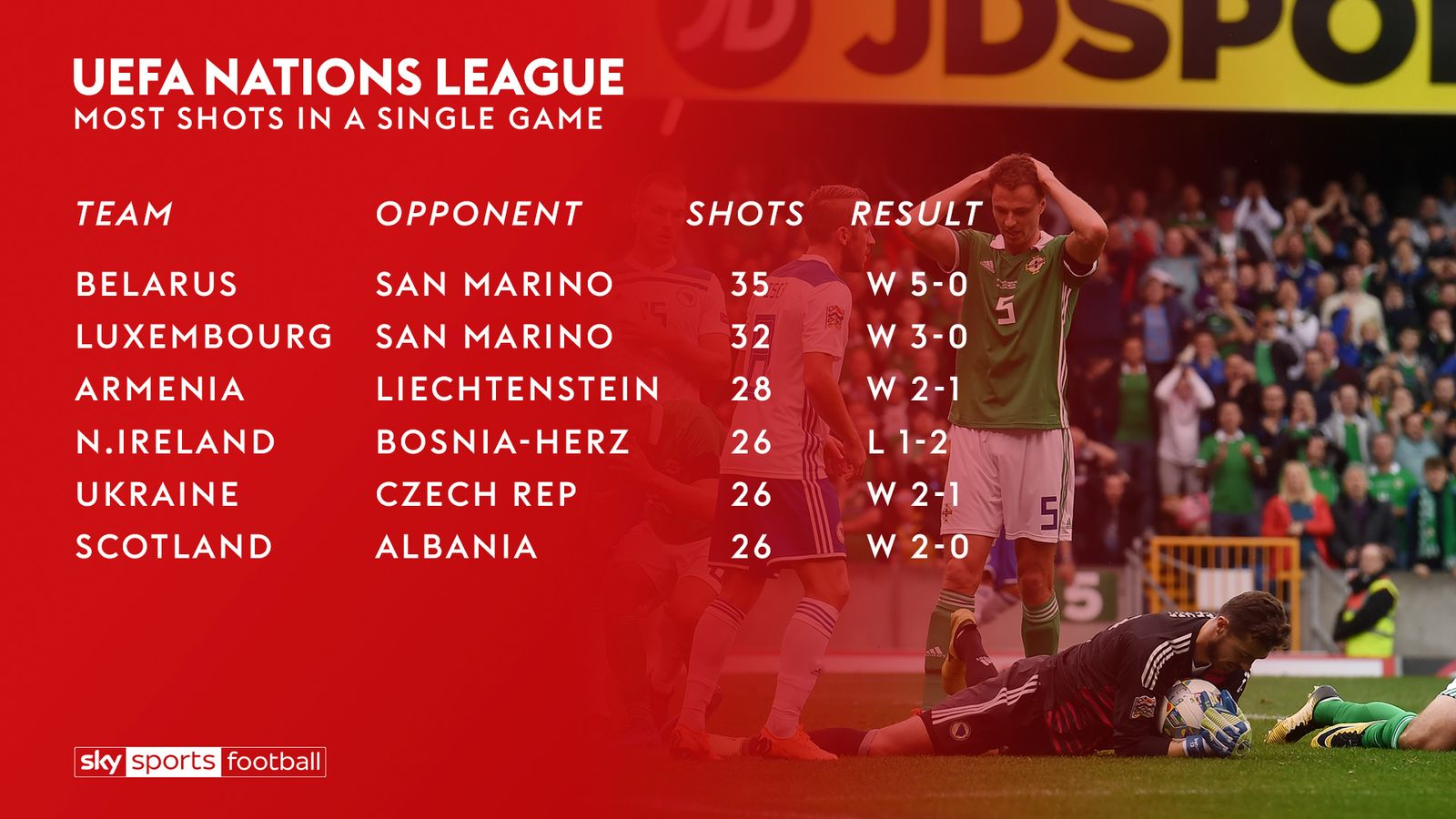 Essential Stats: UEFA Nations League | Football News | Sky Sports