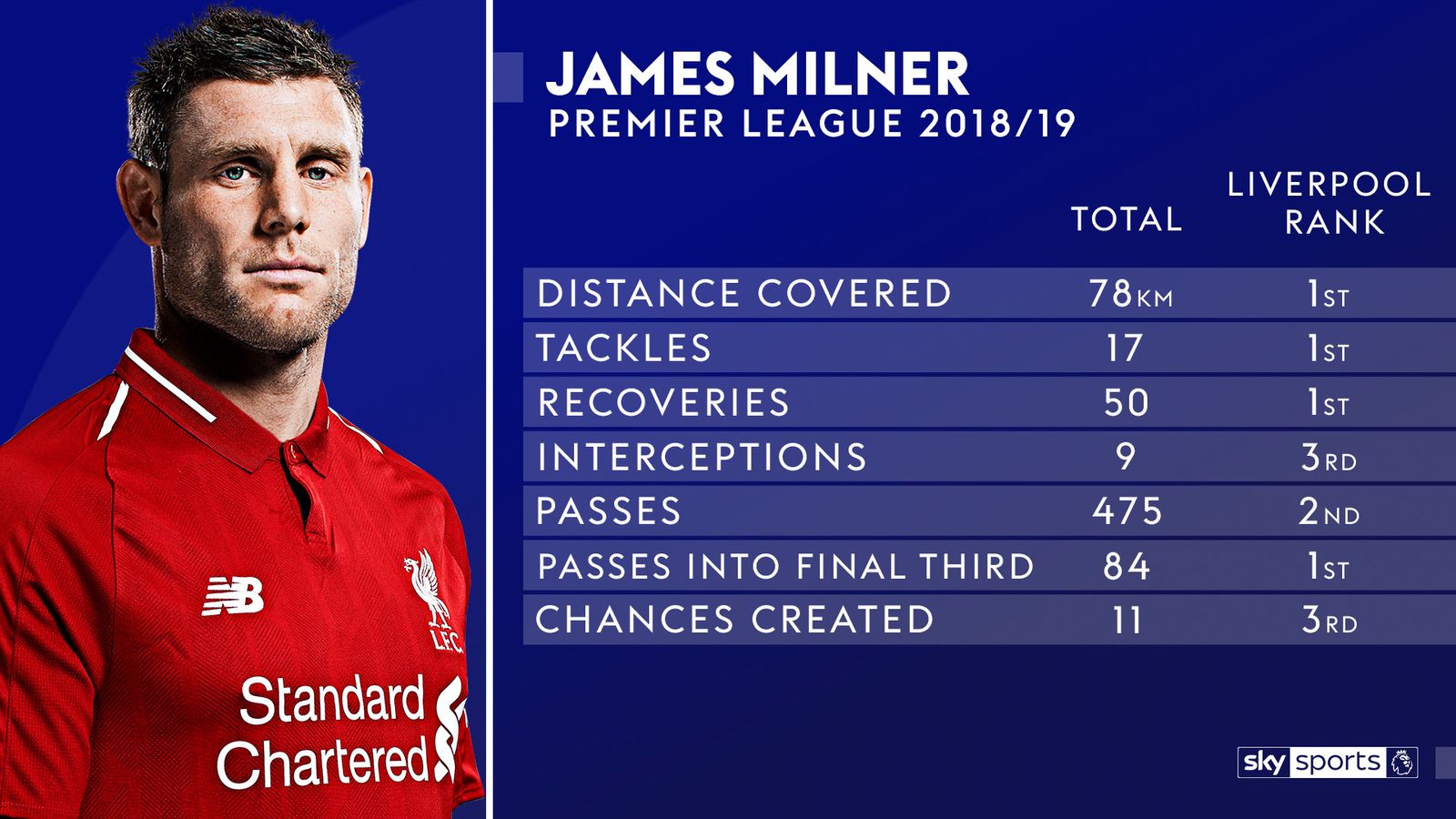 James Milner has become central to Jurgen Klopp and Liverpool ...