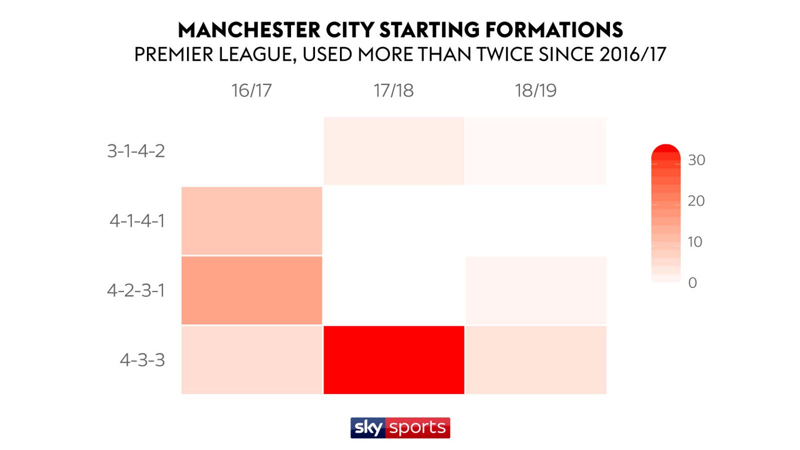 Have Manchester City improved in 2018/19 compared with 2017/18 ...