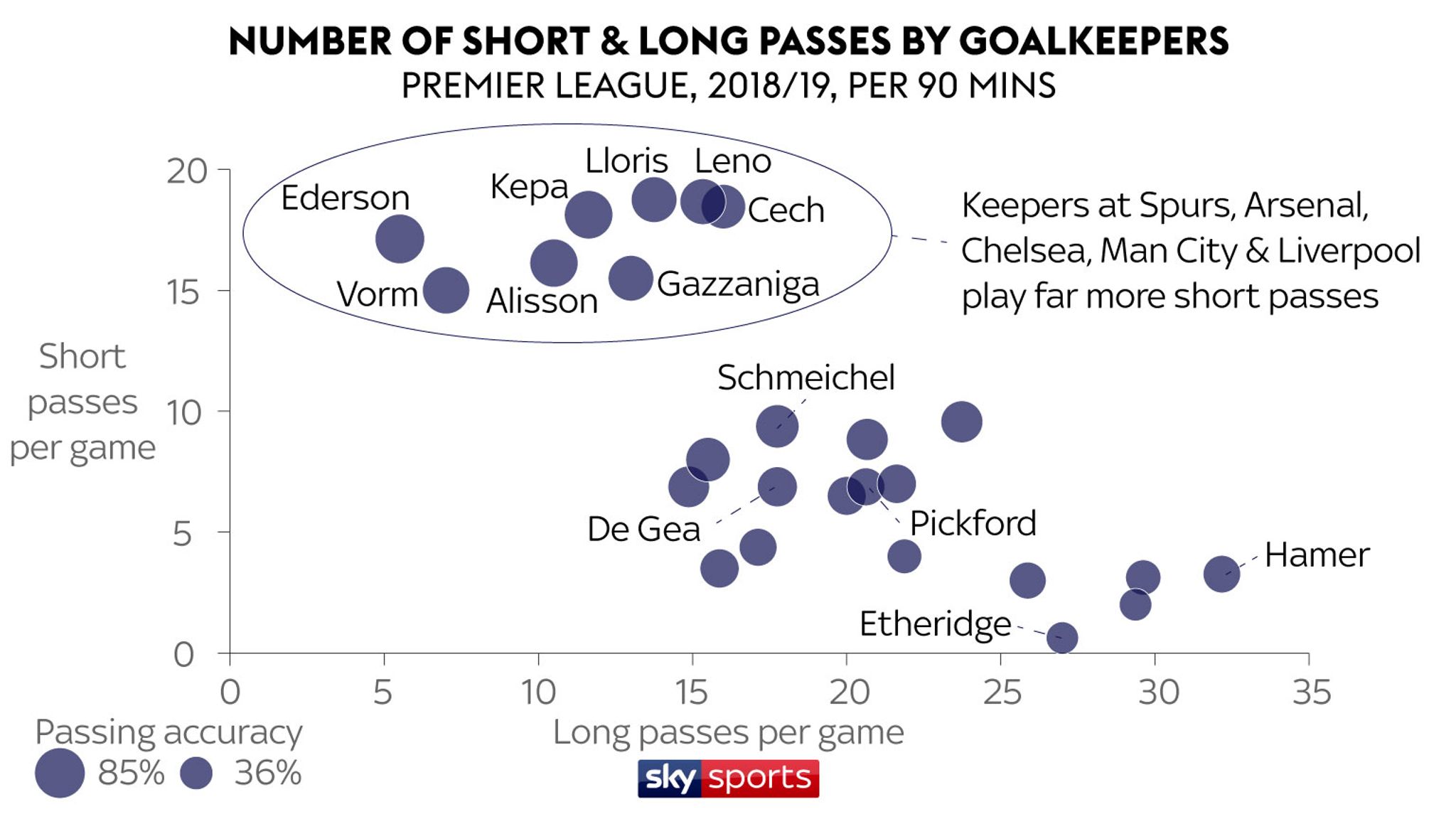 Premier League goalkeepers assessed for passing style and goal ...