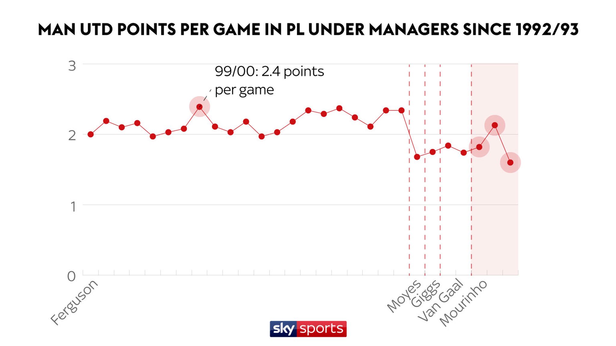 Has Manchester United manager Jose Mourinho evolved since early Chelsea ...