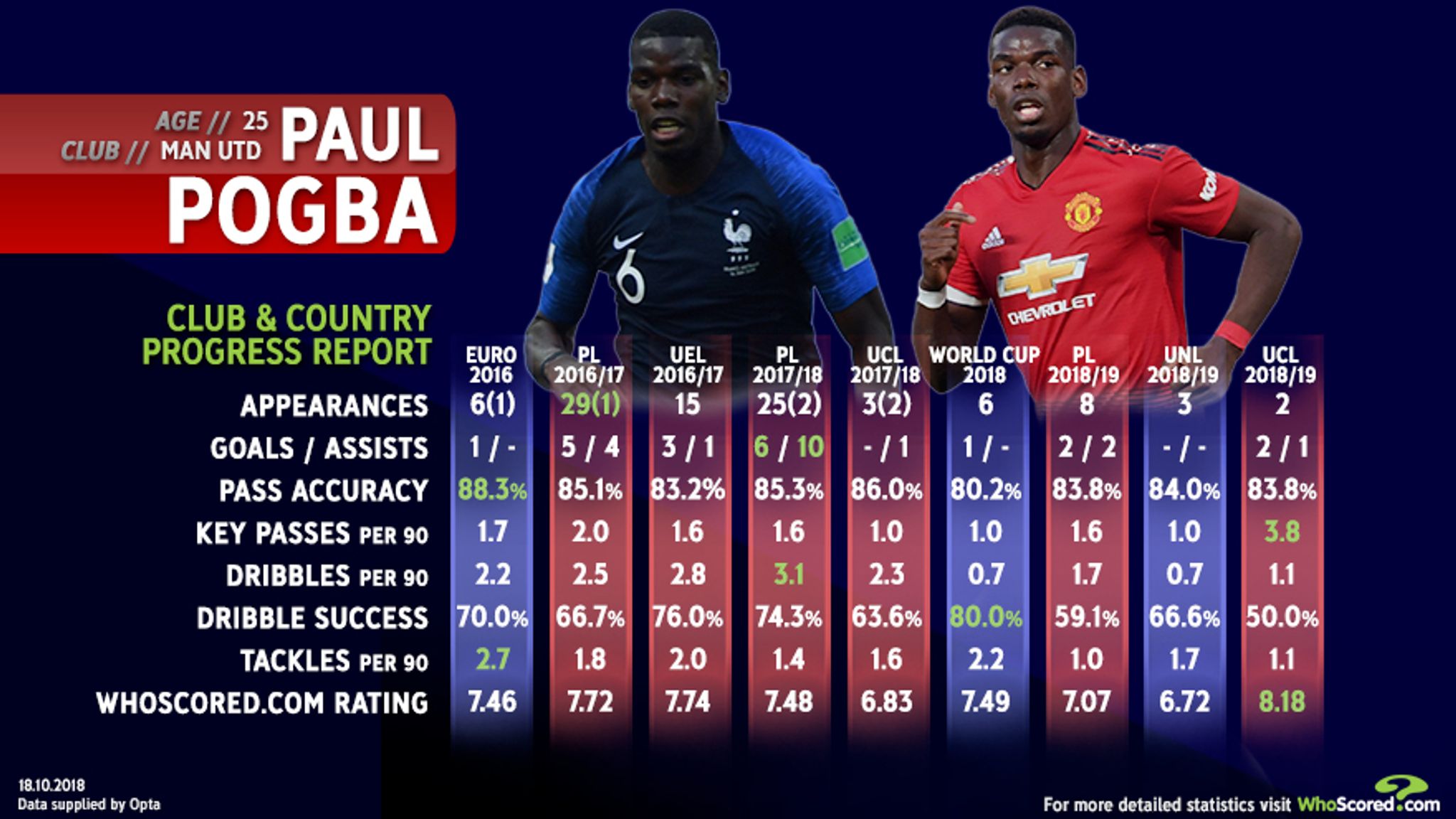 How Paul Pogba's form compares for Manchester United and France ...