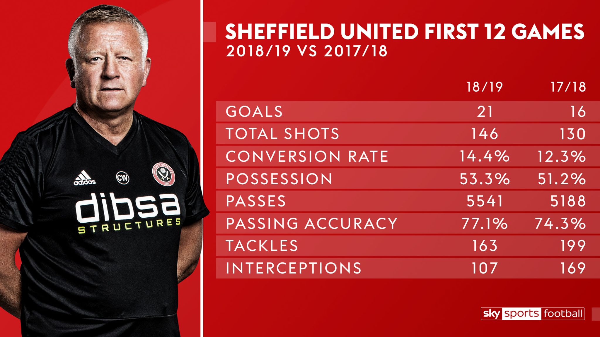Sheffield Wednesday and Sheffield United are thriving, but is it the ...