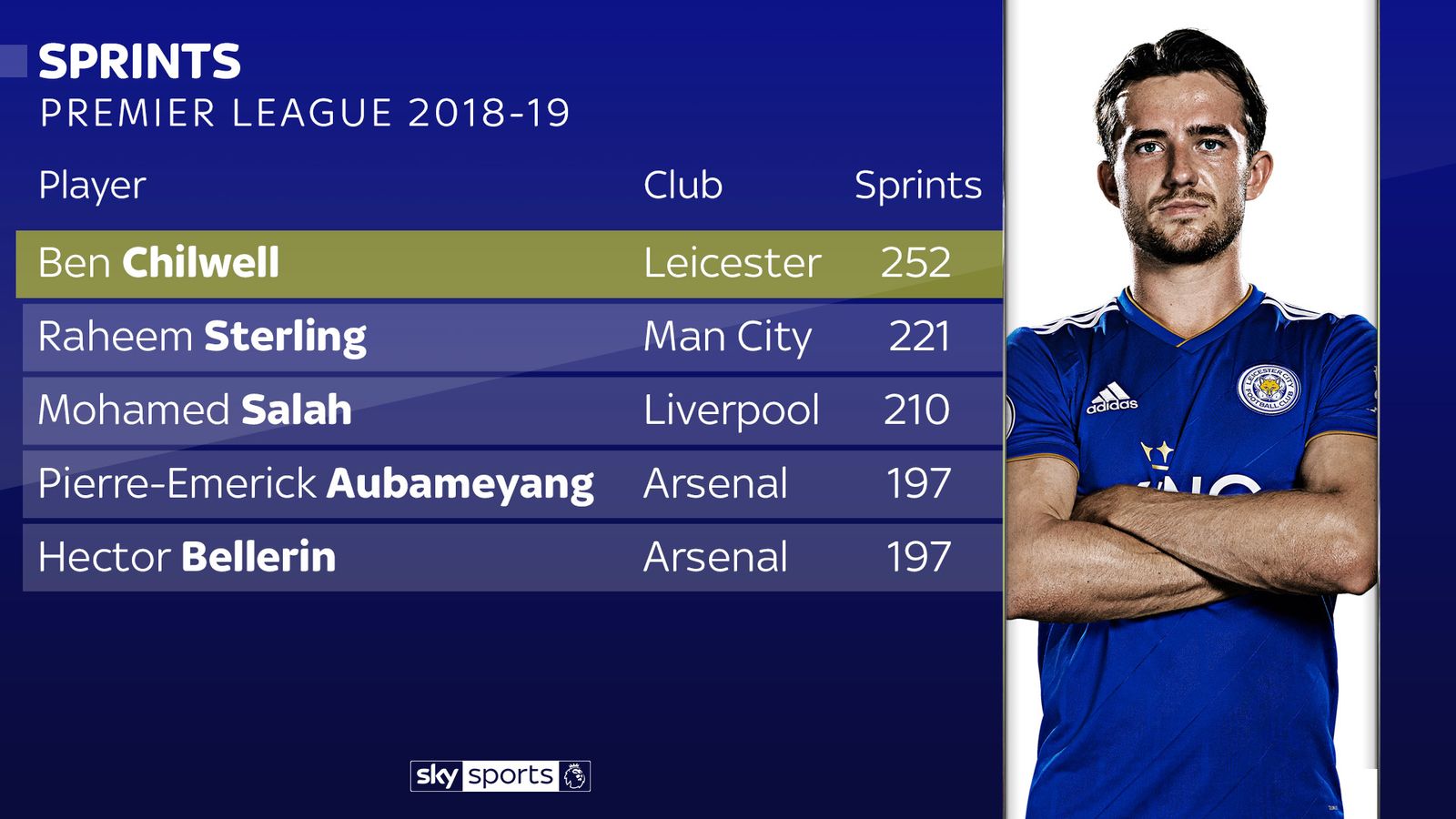 Arsenal and Liverpool top the Premier League running stats | Football ...