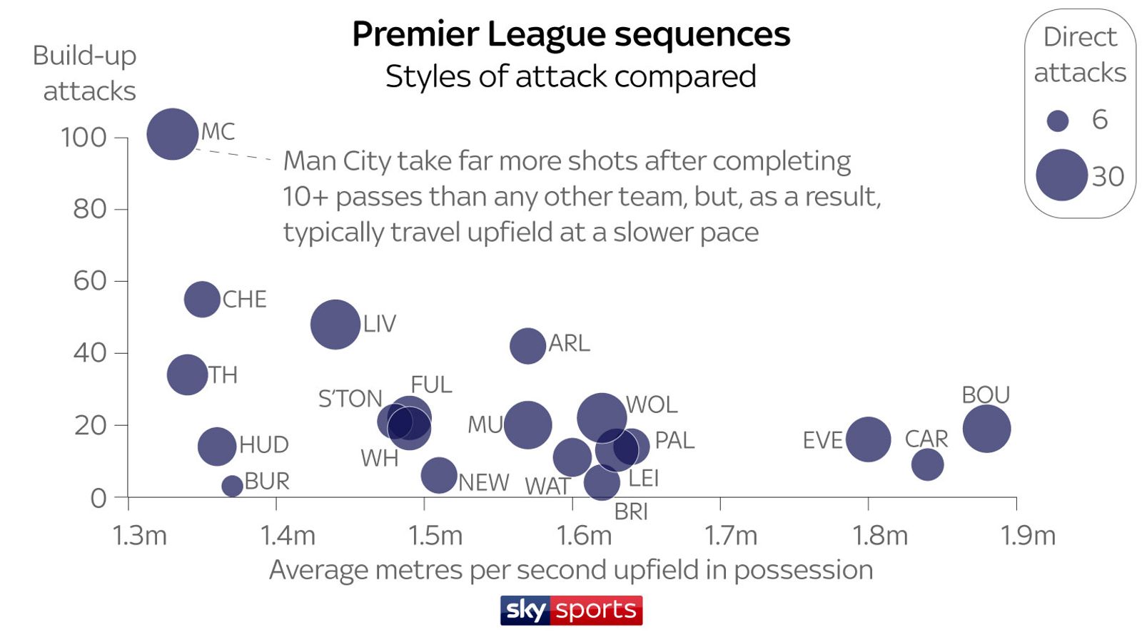 Premier League clubs' style of attack compared with advanced Opta data ...