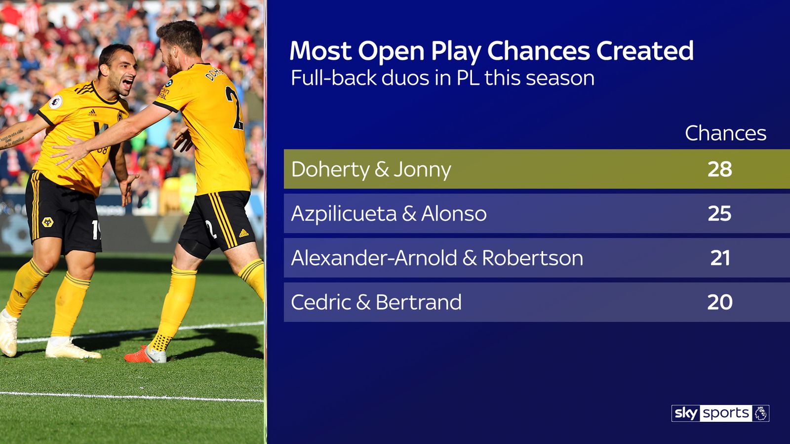 Super Sunday essential stats: Top stats ahead of live games on Sky ...