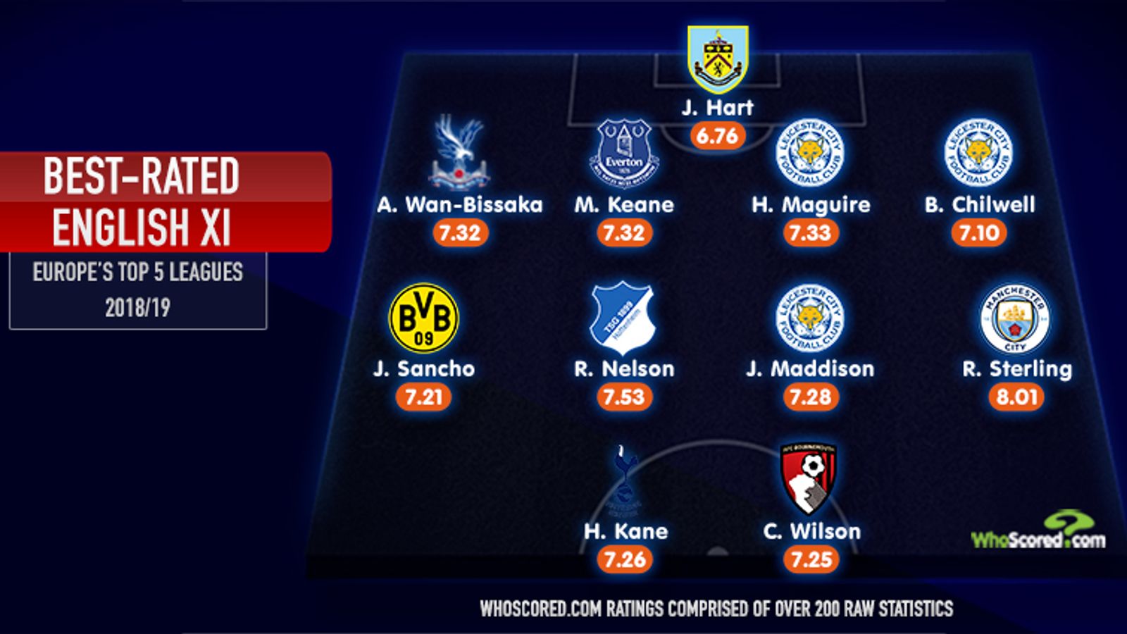 Best-rated England XI from European leagues: Jadon Sancho and Reiss ...
