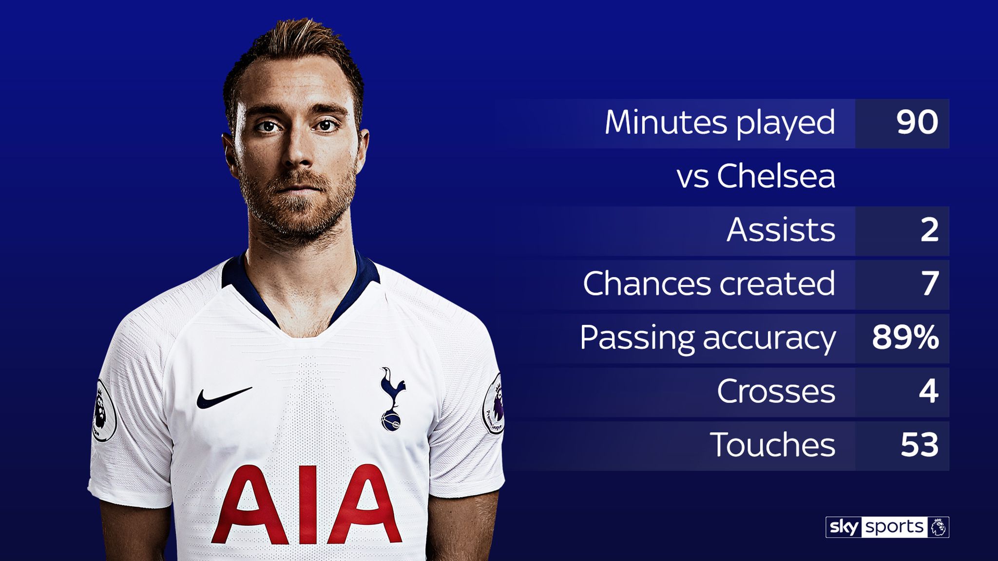 Talking points as Christian Eriksen stars and David Luiz struggles in ...