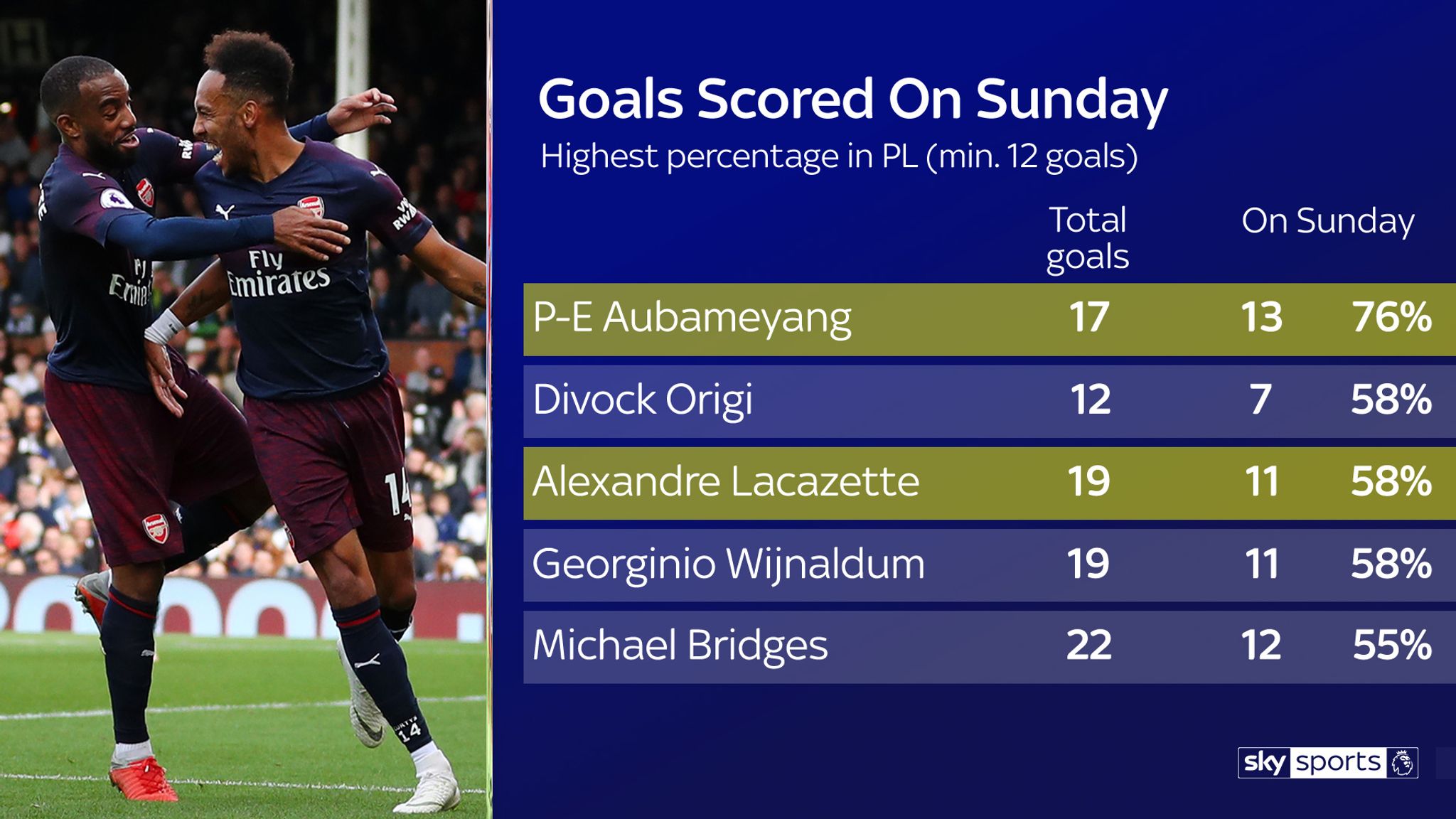Super Sunday essential stats: Top stats ahead of live games on Sky ...