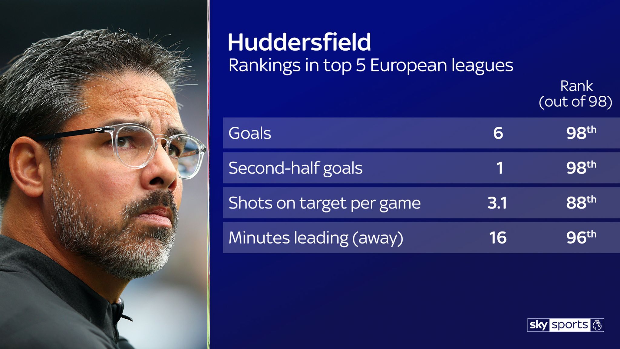 Super Sunday essential stats: Top stats ahead of live games on Sky ...