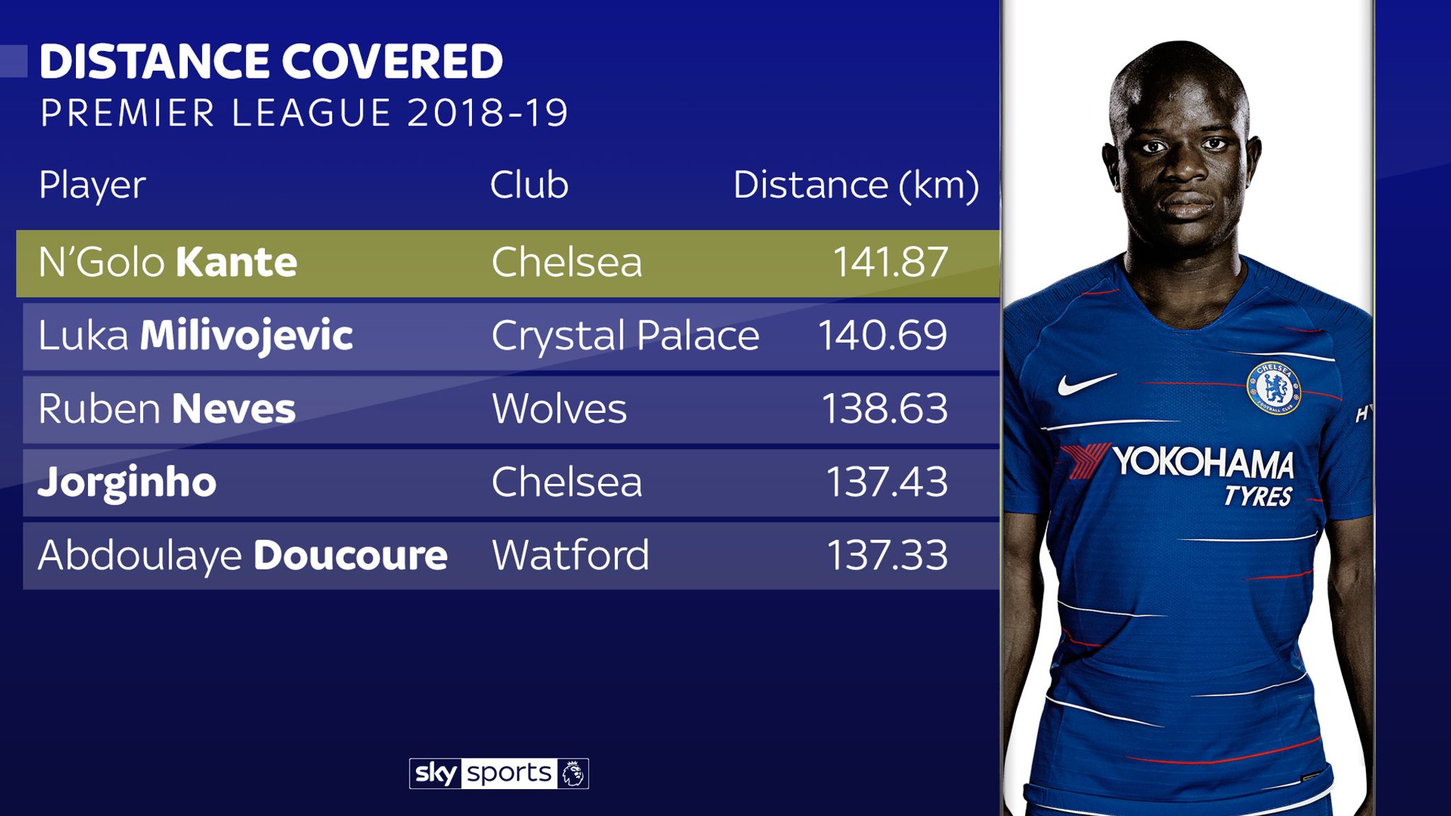 Arsenal and Liverpool top the Premier League running stats | Football ...