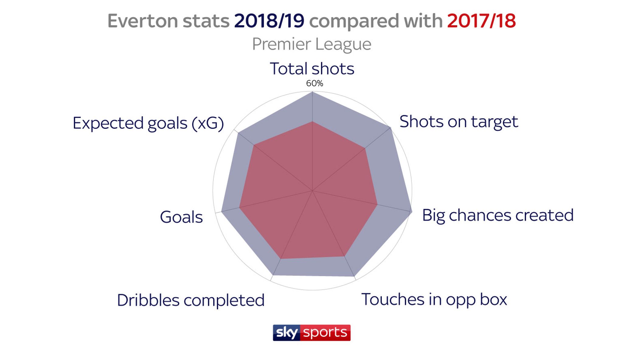 Everton's improvement: The stats show how Marco Silva has done it ...