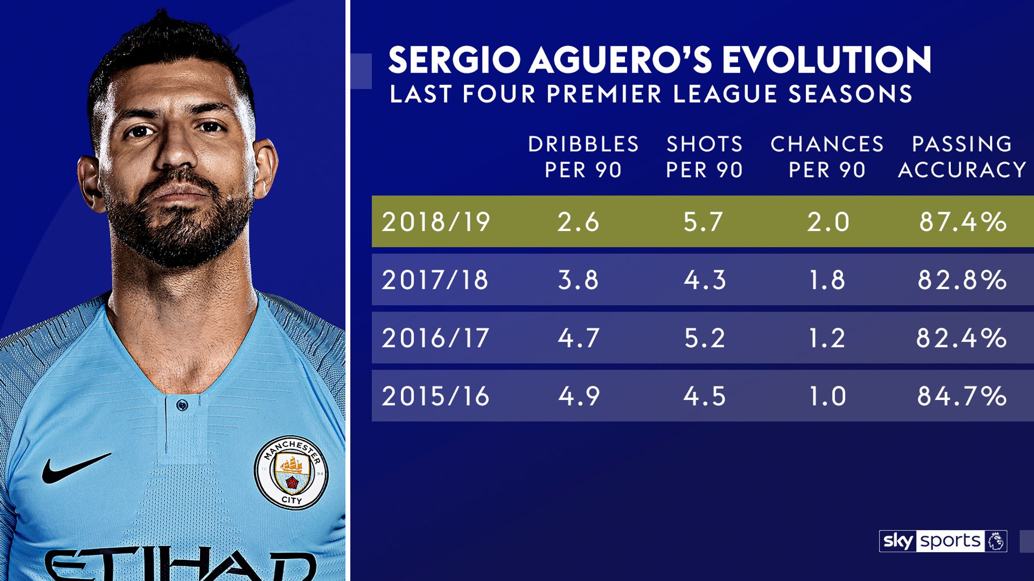Sergio Aguero has evolved to keep Gabriel Jesus in the shade at ...