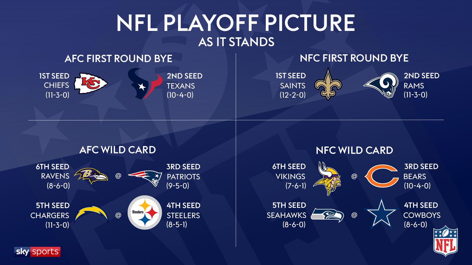 2018 NFL playoff picture: Which teams will reach the postseason? | NFL ...