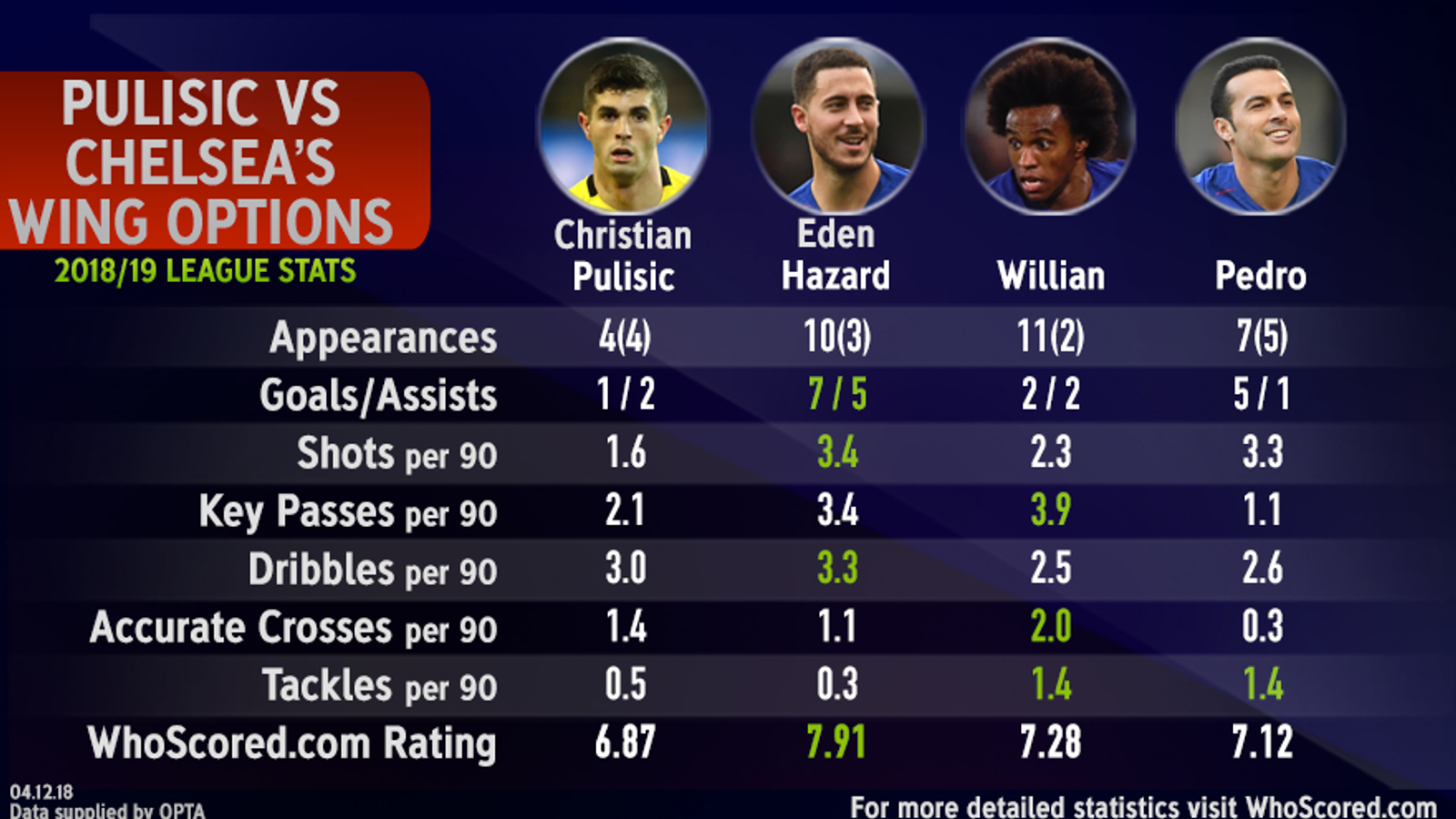 Christian Pulisic to Chelsea: How does he compare to their other ...