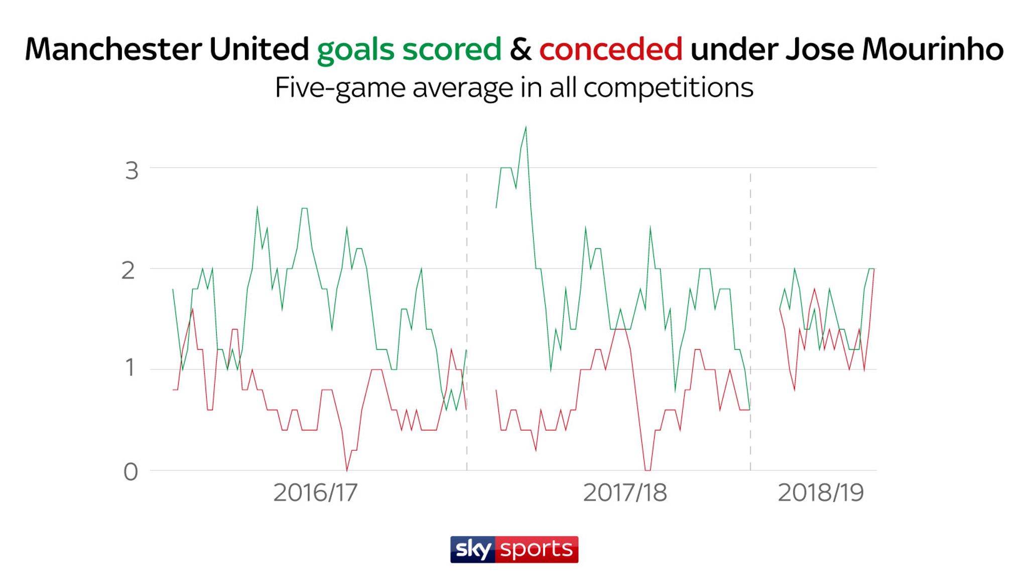 Jose Mourinho's reign as Manchester United manager in stats | Football ...