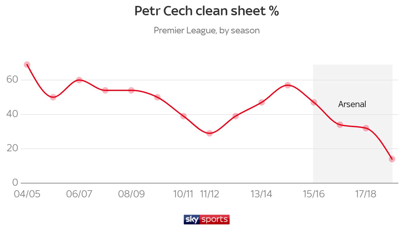 Petr Cech's Premier League career in numbers | Football News | Sky Sports