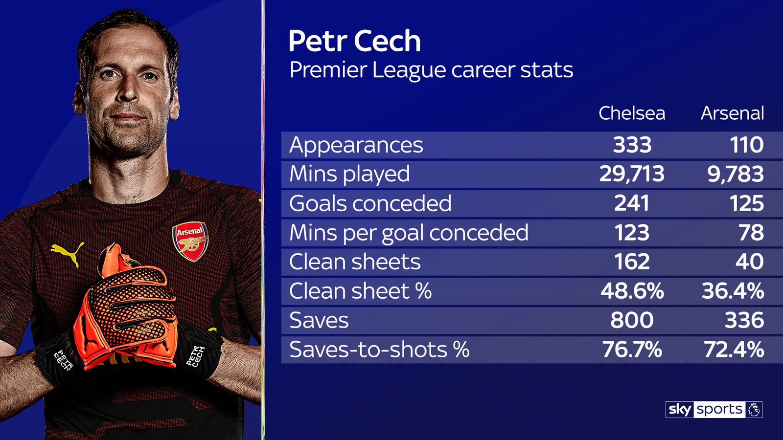 Petr Cech's Premier League career in numbers | Football News | Sky Sports
