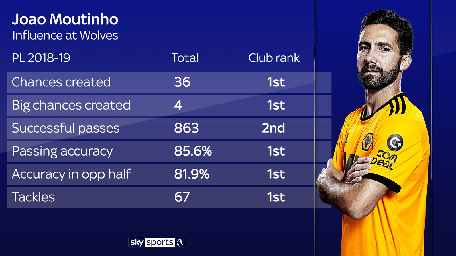 Joao Moutinho's class has been evident for Wolves this season ...