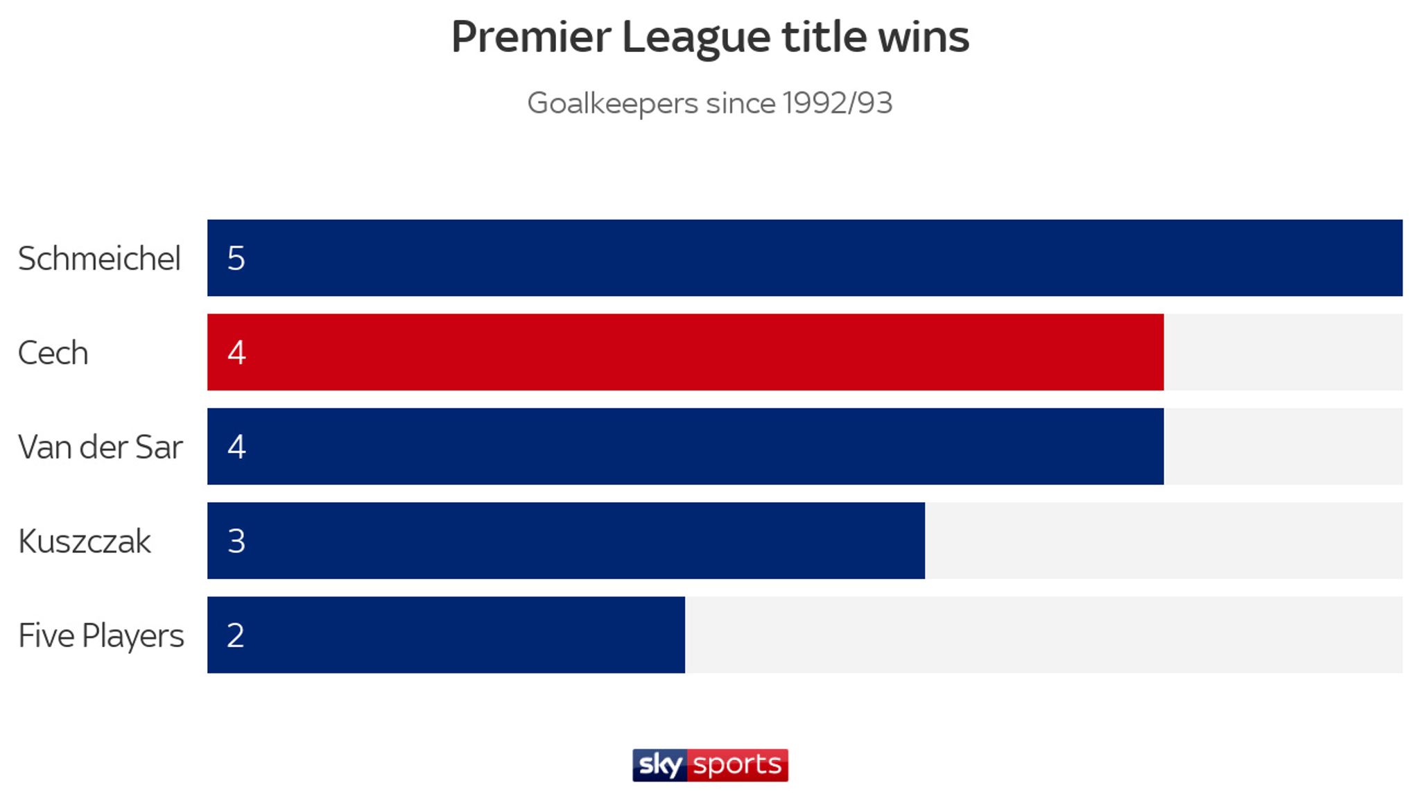 Petr Cech's Premier League career in numbers | Football News | Sky Sports