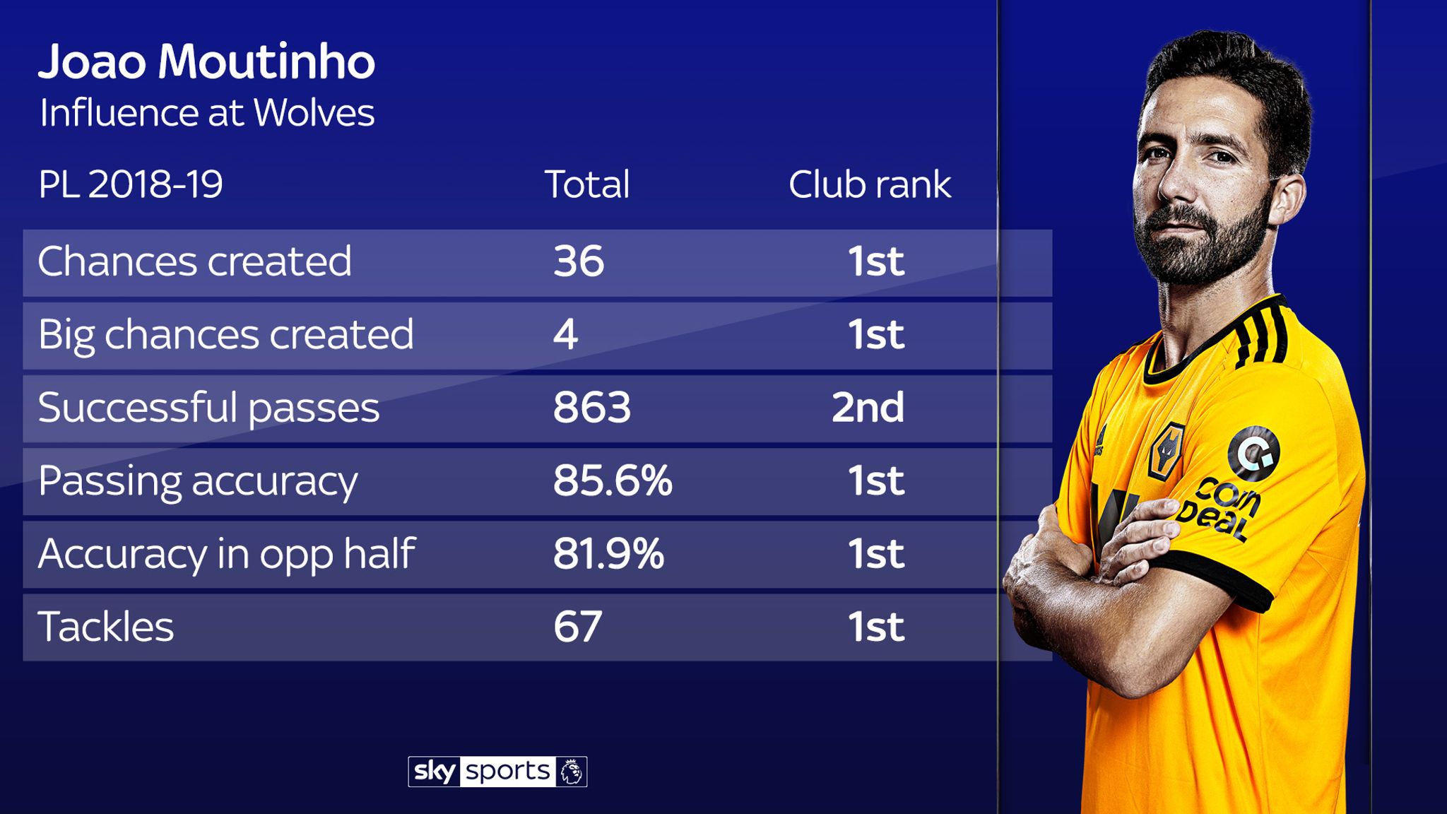 Joao Moutinho's class has been evident for Wolves this season ...
