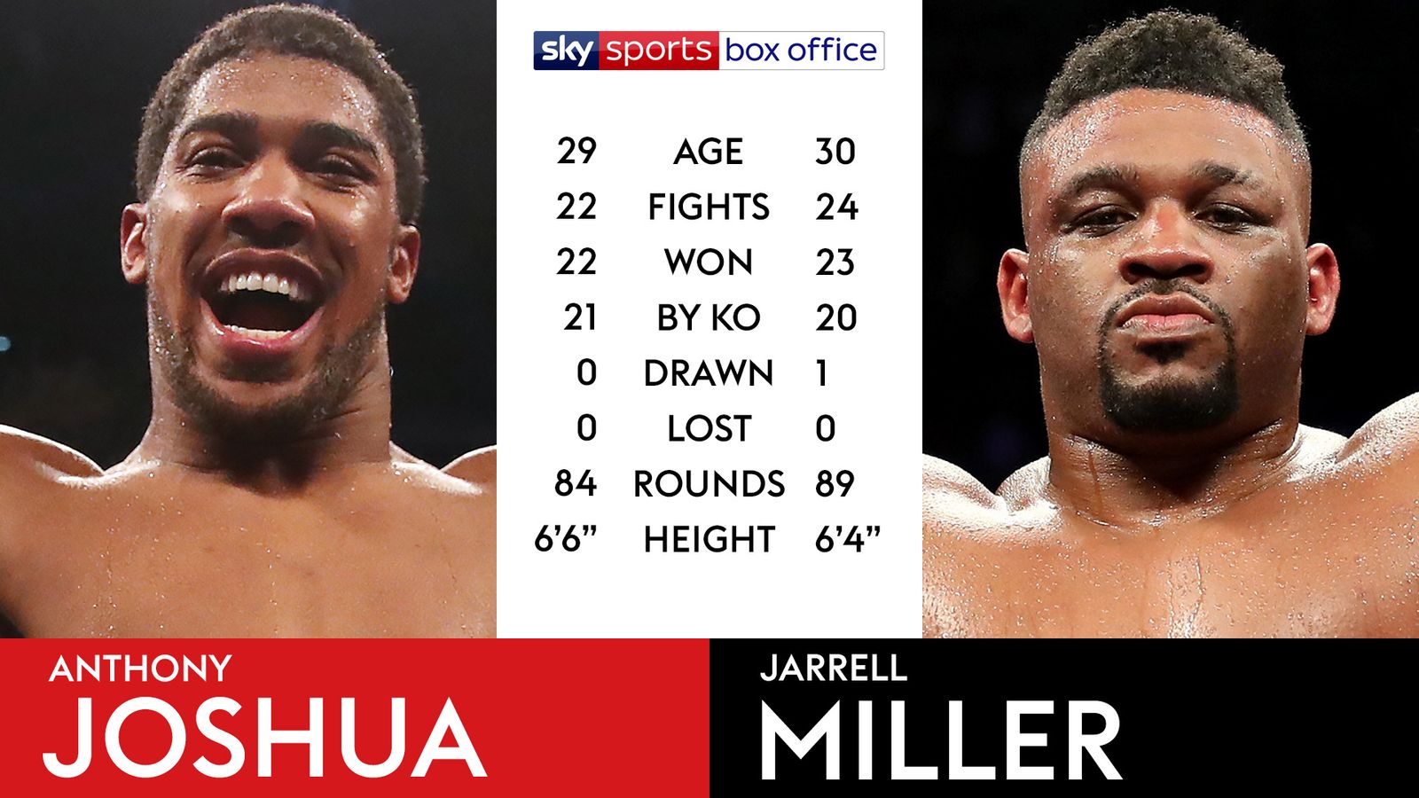 Joshua vs Miller: US debut affords Anthony Joshua the opportunity to ...