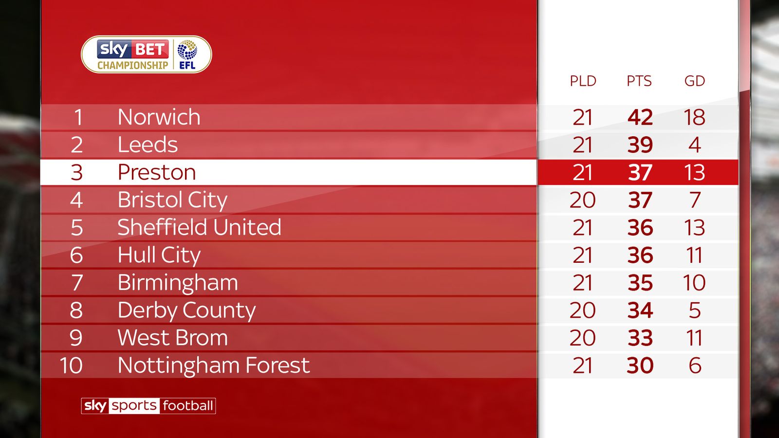 Sky Bet EFL: Five things to look out for this weekend | Football News ...