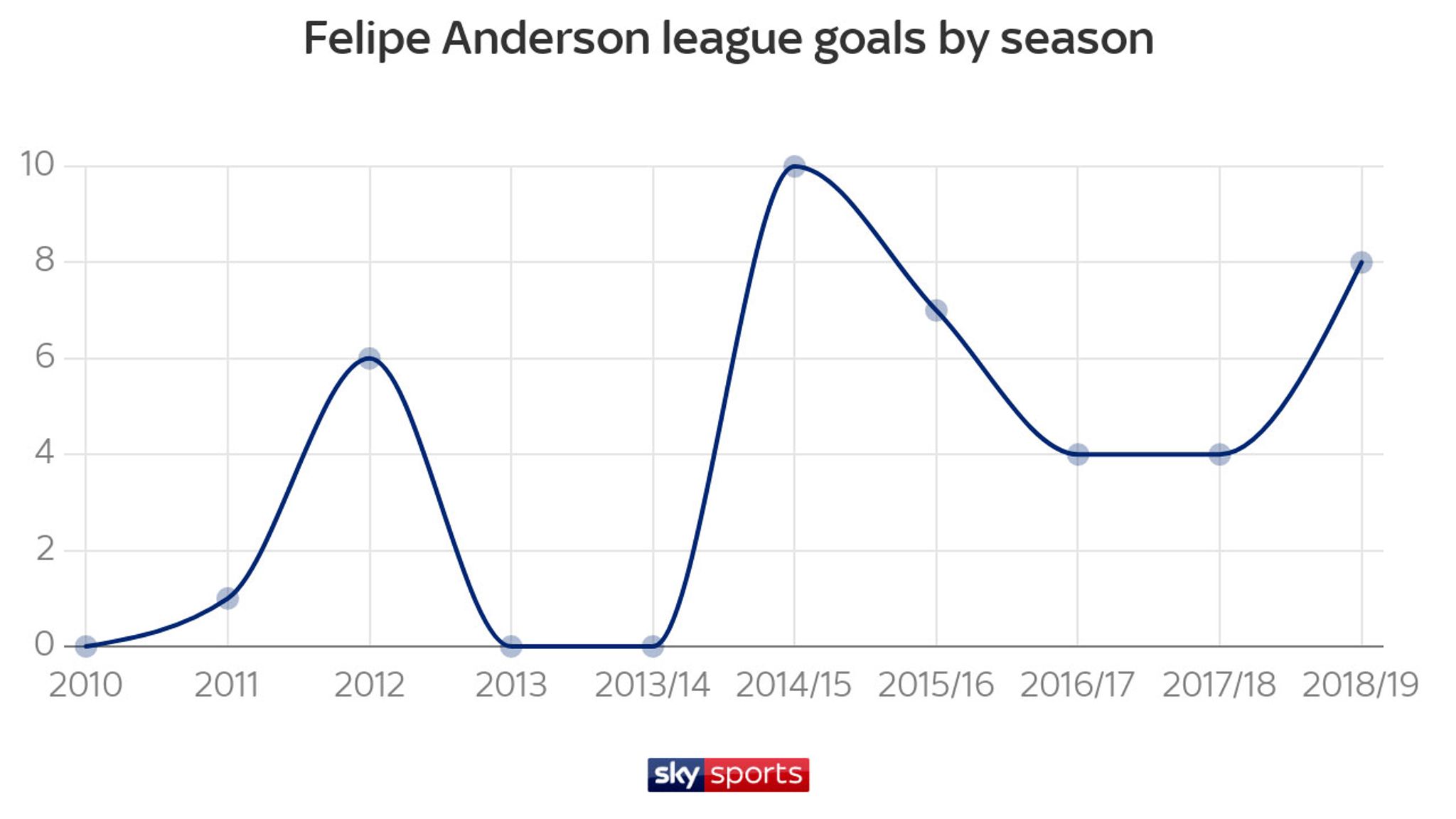 Felipe Anderson form analysed since joining West Ham | Football News ...