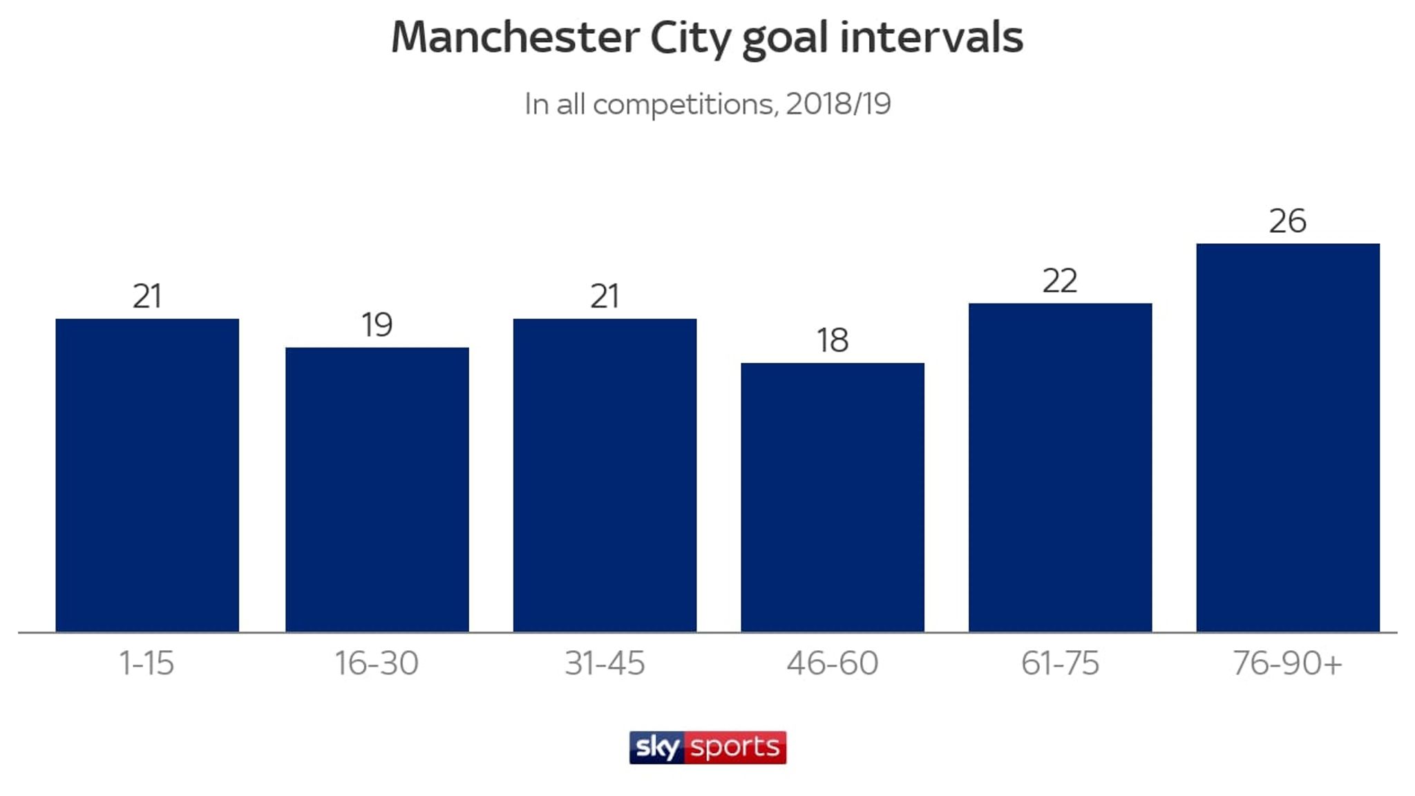 Manchester City have scored 127 goals in all competitions this season ...
