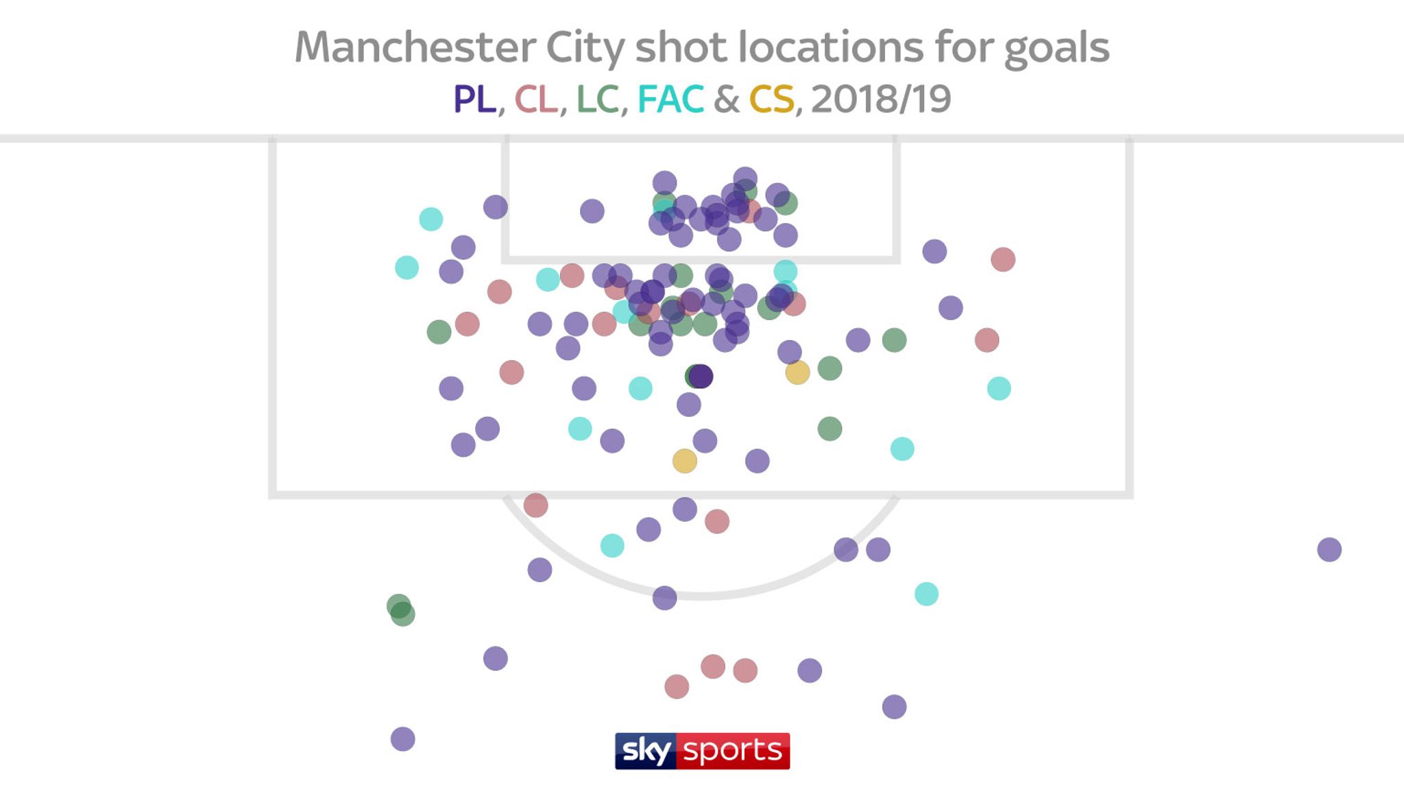 Manchester City have scored 127 goals in all competitions this season ...