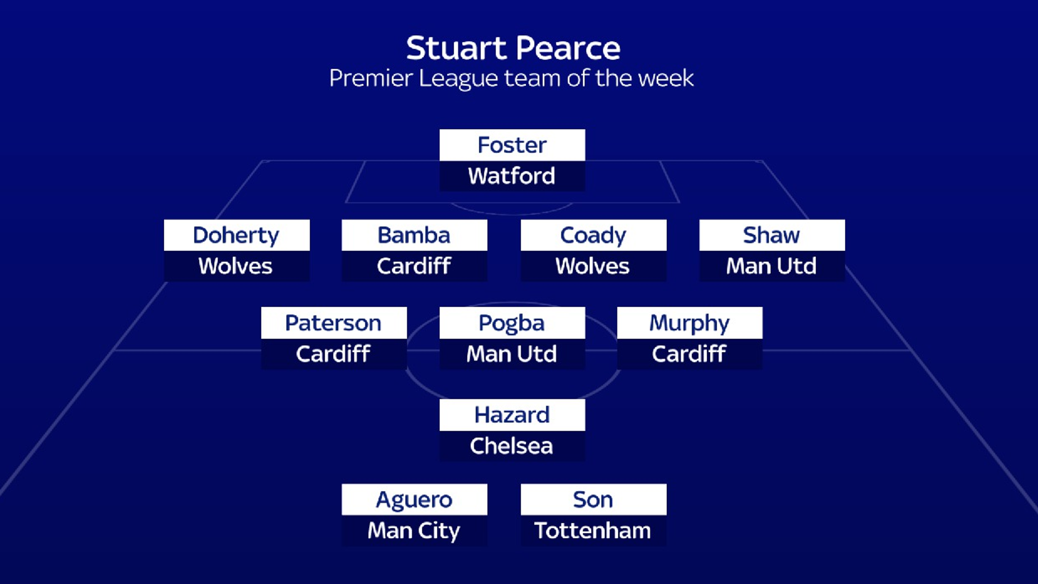 Premier League Team of the Week: Sergio Aguero, Paul Pogba and Eden ...