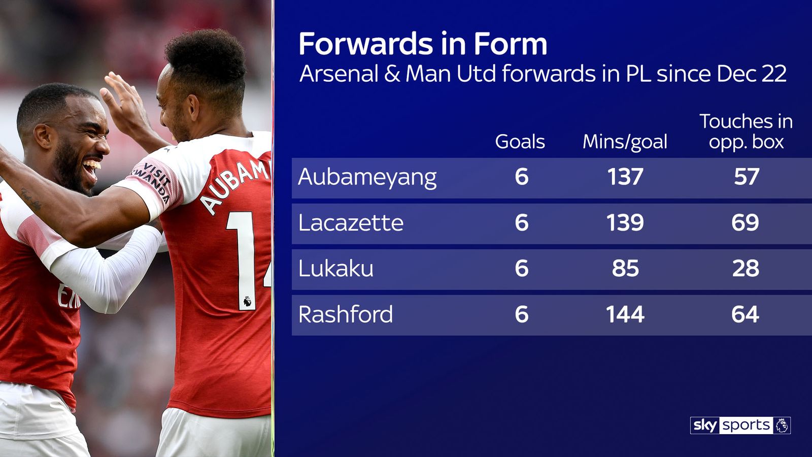 Arsenal vs Manchester United: Super Sunday essential stats | Football ...