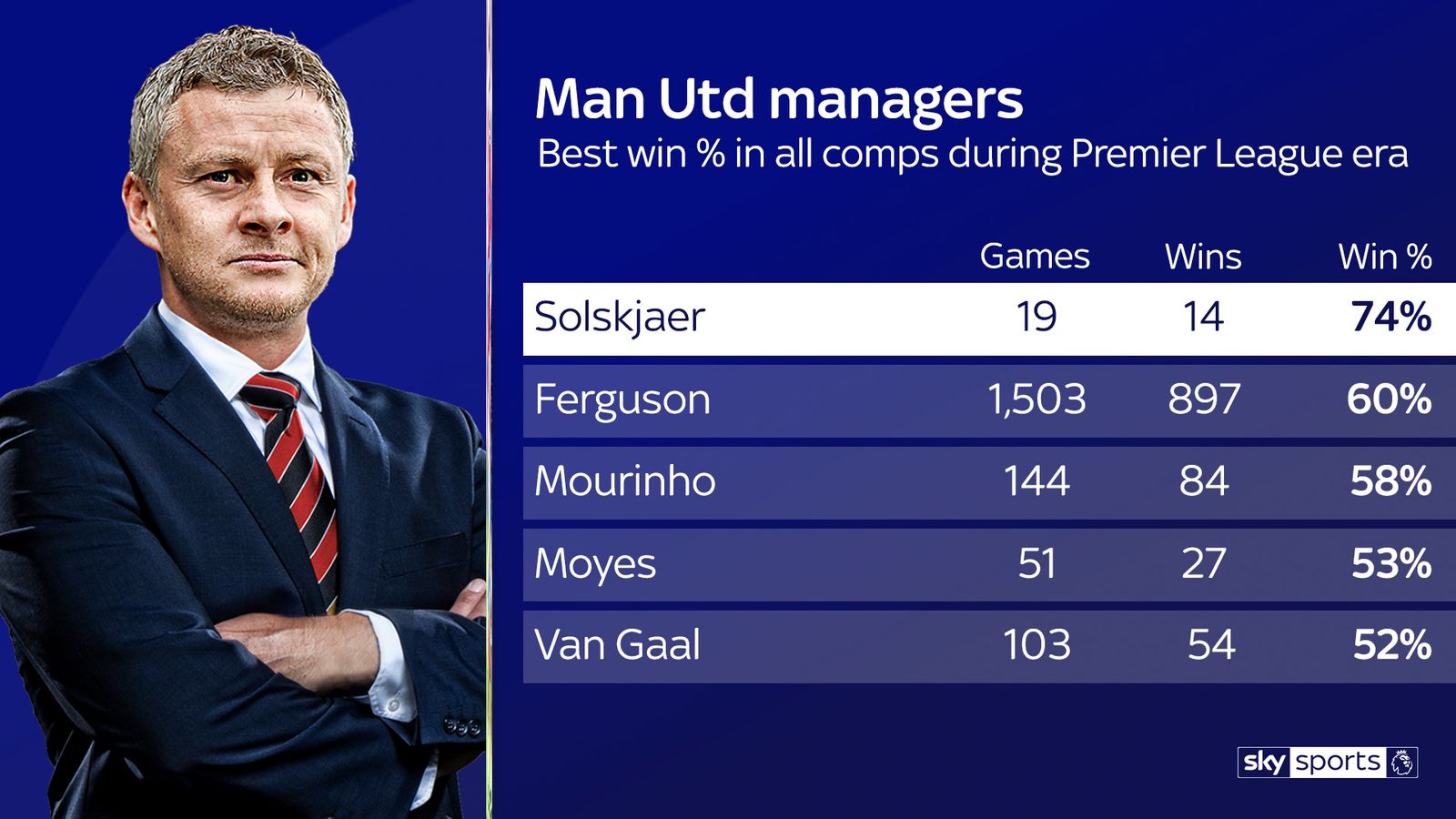 Ole Gunnar Solskjaer appointed Manchester United permanent manager ...