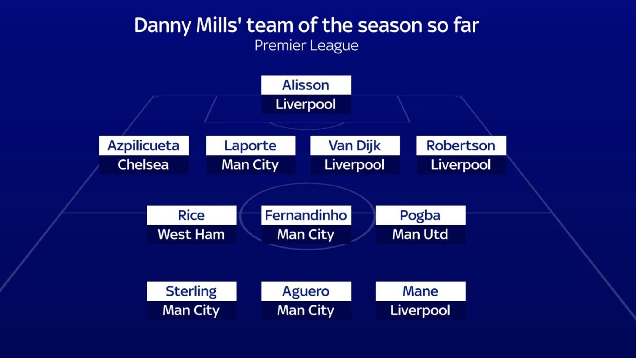 Danny Mills picks his team of the season with Paul Pogba and Declan ...