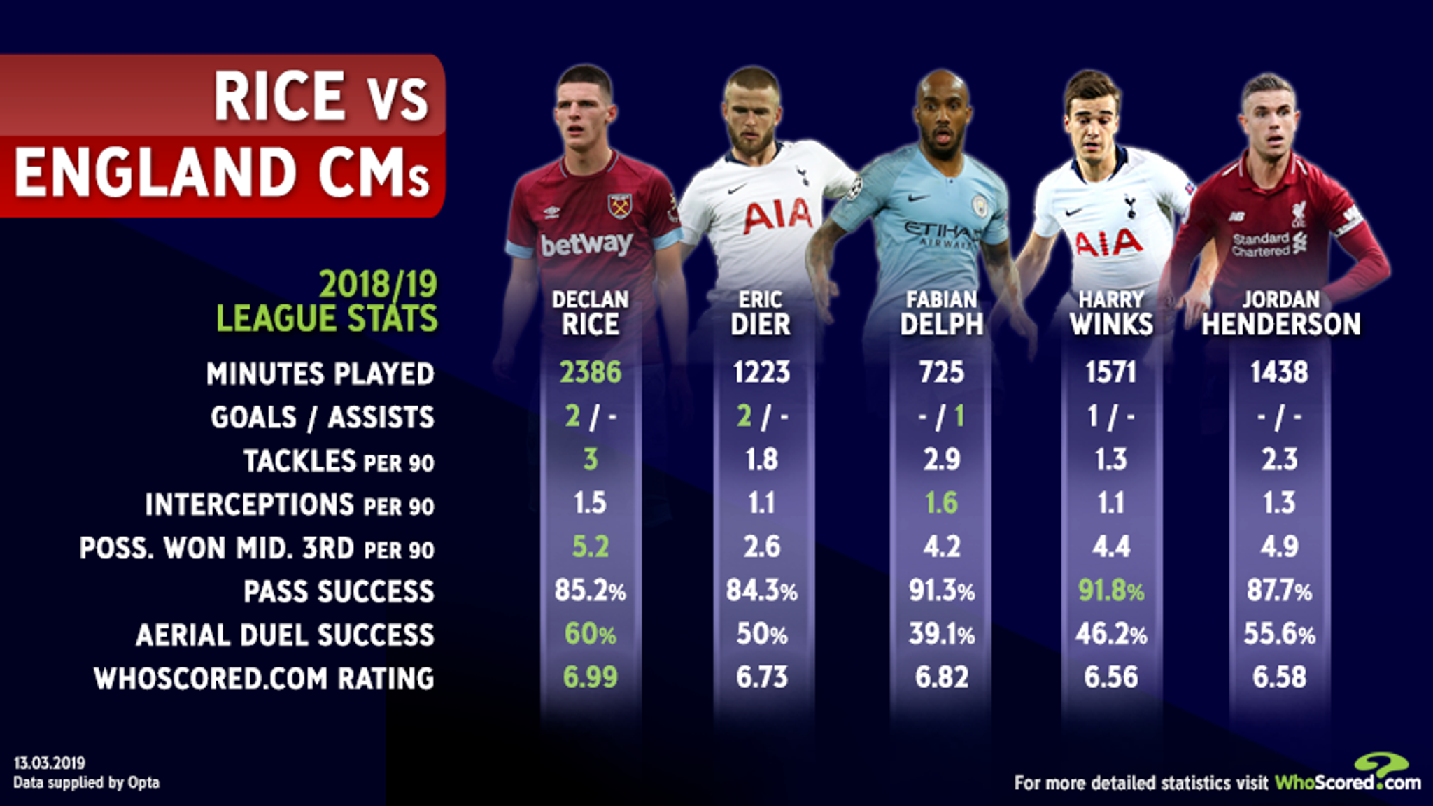 Declan Rice's England call-up: The stats that show West Ham man ...