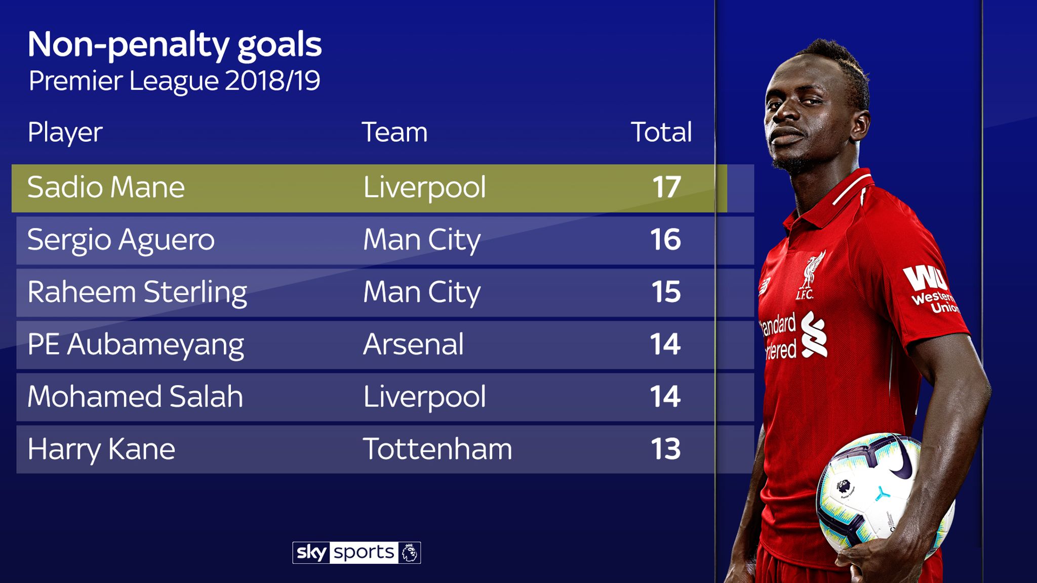 Sadio Mane has stepped up for Liverpool in the title run-in | Football ...