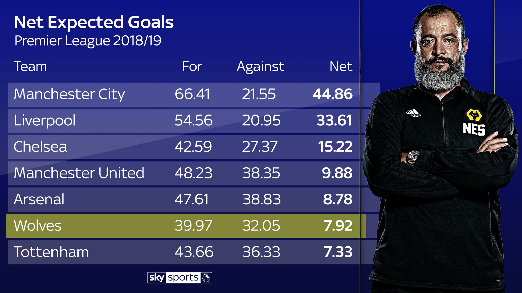 Wolves are best of the rest in the Premier League: The tactical change ...