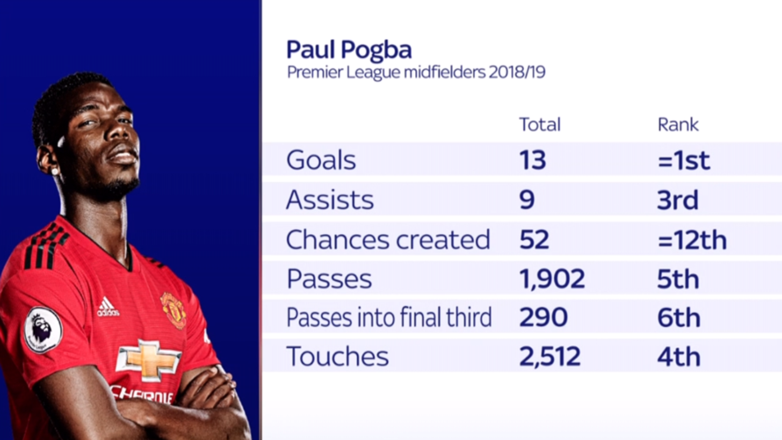 Manchester United's Paul Pogba named in PFA Team of the Year | Football ...