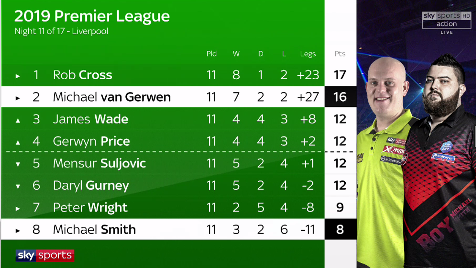 Premier League Darts: Rob Cross meets Michael van Gerwen in Cardiff ...