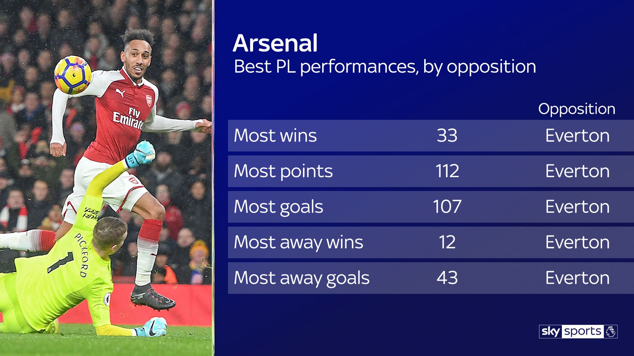 Essential Stats: Liverpool, Arsenal and Chelsea live on Sky Sports ...