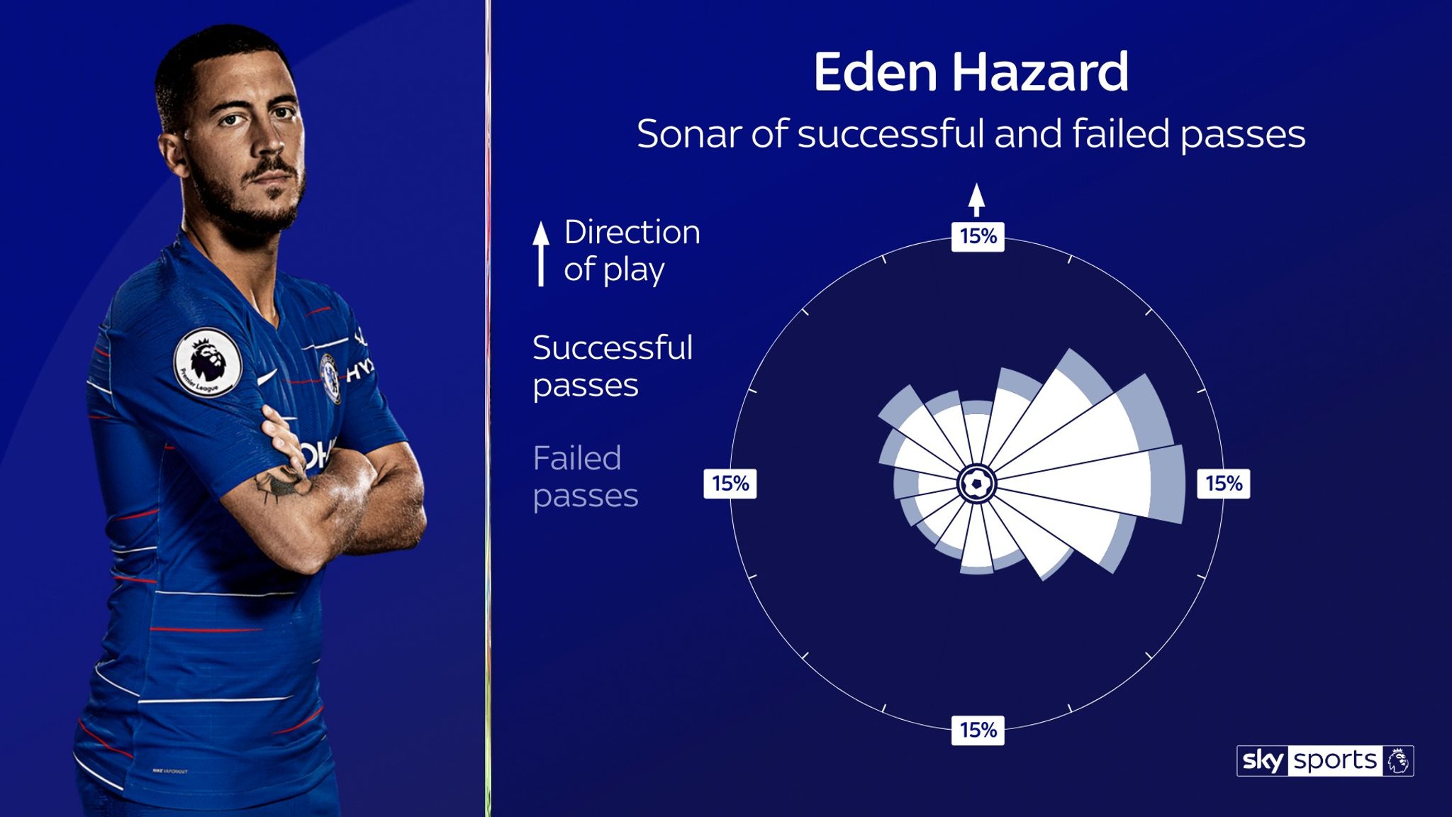 Eden Hazard claims this season is his best yet in the Premier League ...