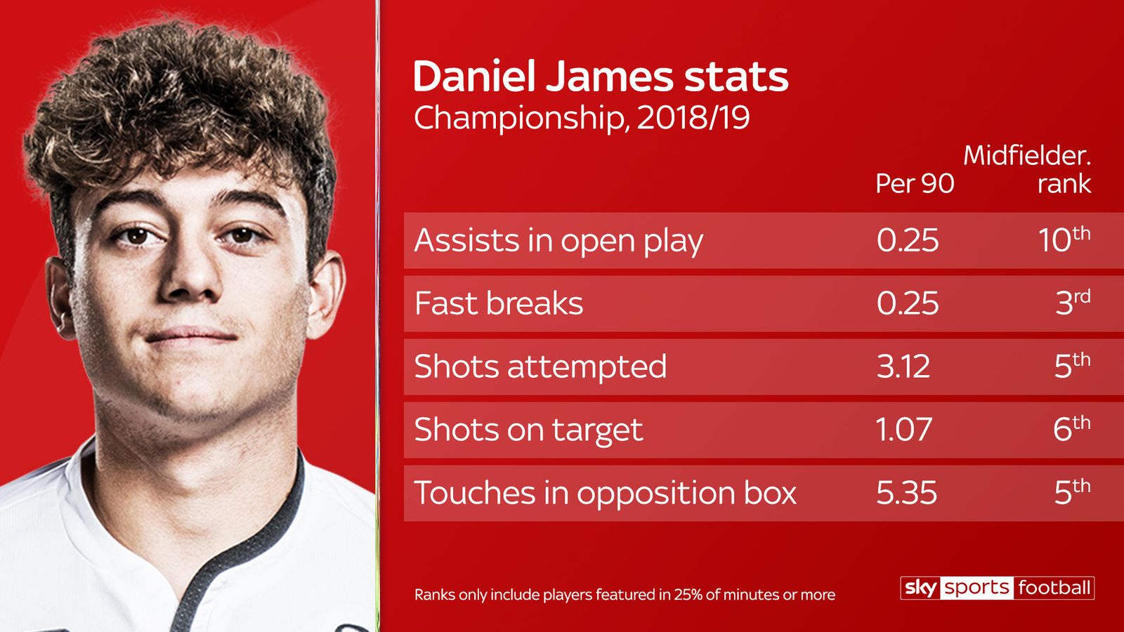 How did Manchester United-bound Daniel James play in first game since ...