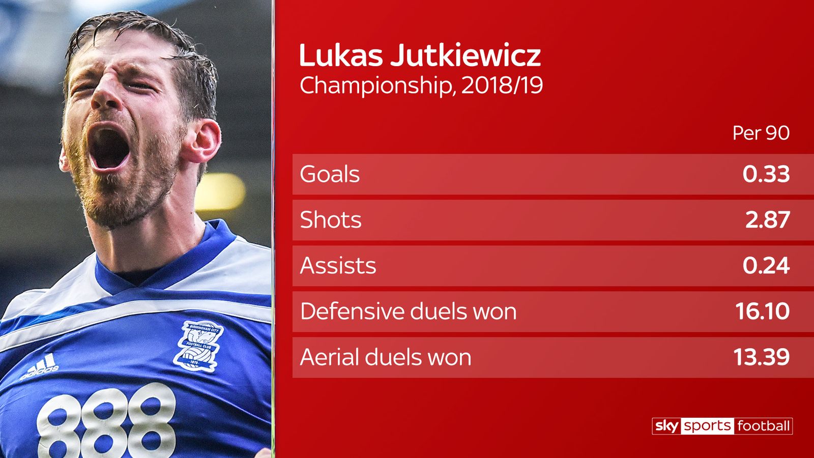 Birmingham's Lukas Jutkiewicz wins Championship Power Rankings ...