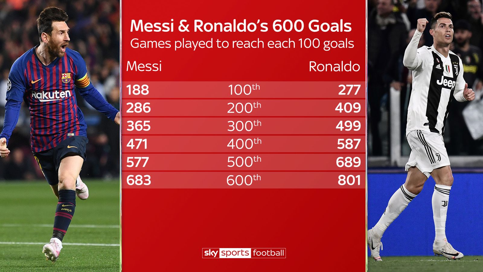 Lionel Messi's 600 Barcelona goals: The stats you need to know ...